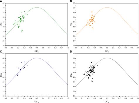 figure 3 from codon usage bias in chloroplast genes implicate adaptive