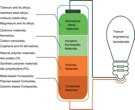 Bone Tissue Engineering Scaffold Materials Reproduced With Permission Download Scientific