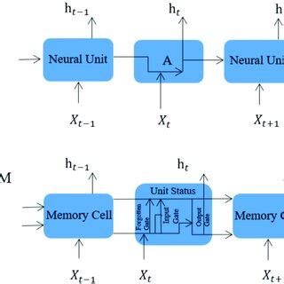 Comparison Of The Rnn And Lstm Structure Download Scientific Diagram