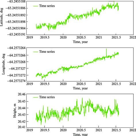 The Time Series Of Permanent Gnss Station Asav In A Geodesic Coordinate Download Scientific
