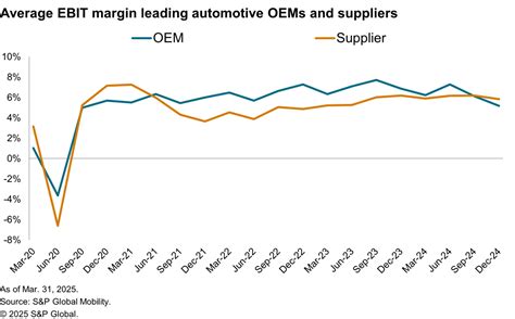 Shift Happens Suppliers Outpace Automaker Profits In Q4 Shakeup Sandp