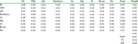 Normalized Pairwise Comparison Matrix Determination And Computation Of