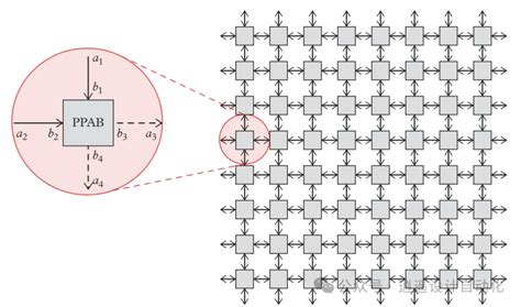 可编程光门阵列（fppgas） ：光电子 Fpga 逍遥科技