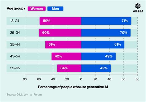 50 Generative Ai Statistics 2024 · Aiprm