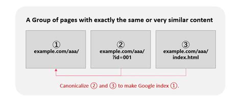 Canonical Tags For SEO Role And Use Scenarios Irep Inc