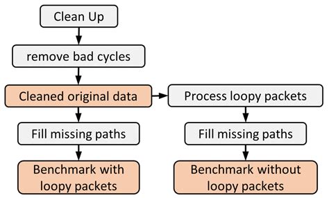 Benchmark Datasets Generation Process Download Scientific Diagram
