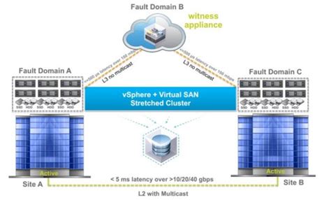 Virtual San 2 Node Cluster Configuration Pt2 • Nolabnoparty