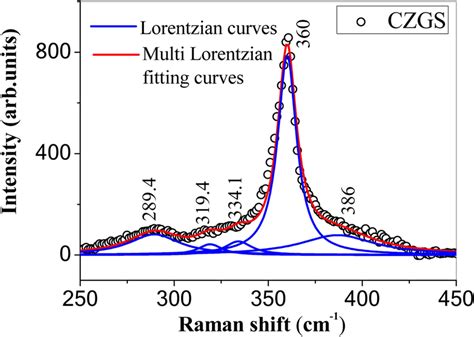Raman Spectrum Of Czgs Nanoparticles The Peak Fitting Done Using