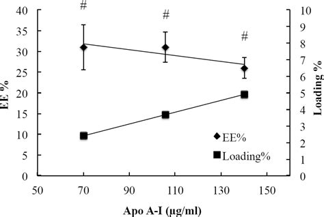 Figure 1 From Development Of Novel Hdl Mimicking α Tocopherol Coated