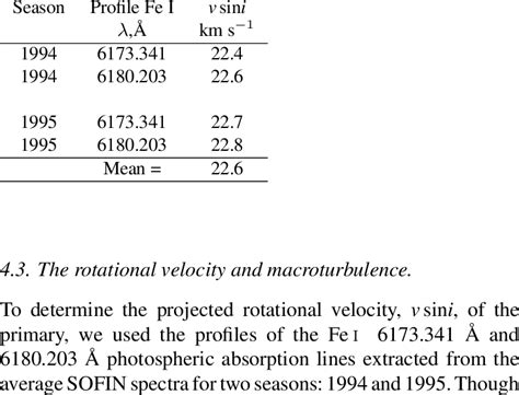 Measured Projected Rotational Velocity Download Table