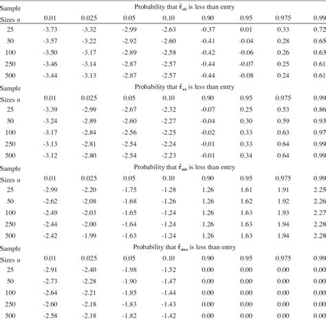 Percentiles Of The Null Distributions Of The Tests Download