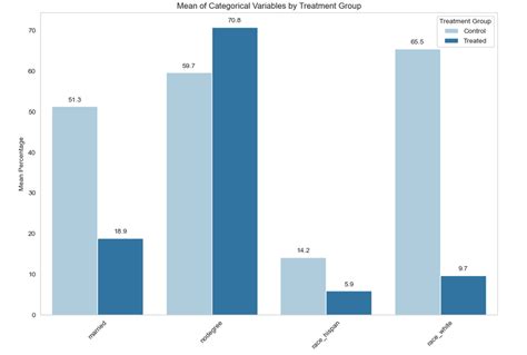 Causal Inference With Python An Ultimate Guide To Propensity Score Matching Ls Analytics