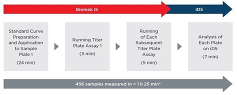 A High Throughput Automated Screening Platform For Igg Quantification During Drug Discovery And