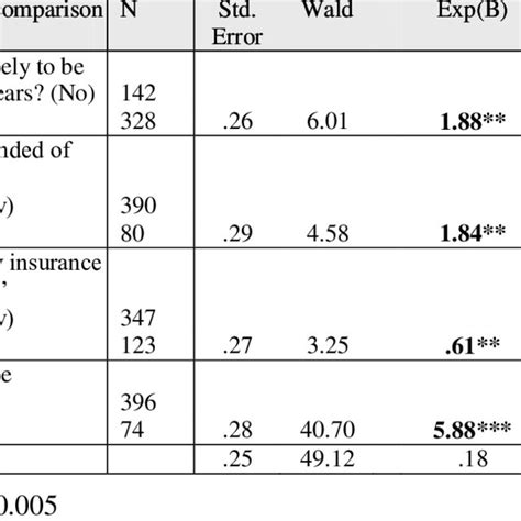 logistic regression with flood experience as the dependent variable