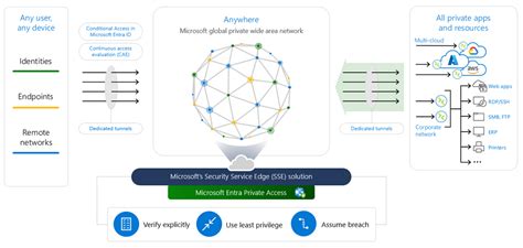 Microsoft Entra Private Access Id を中心としたゼロ トラスト ネットアーク アクセス ソリューション