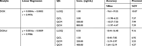 Summary Of Precision And Accuracy Validation Download Scientific Diagram