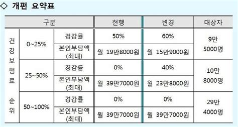 8월부터 20만명 노인장기요양보험 본인부담금 경감 혜택
