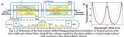 Figure 1 From Transmission Of 50 Gbs With A Dual Phase Shift Bragg Grating Silicon Photonic