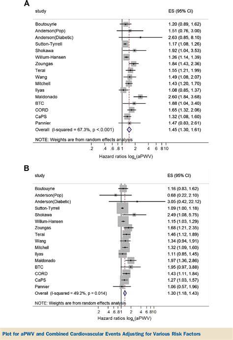 Figure 2 From Aortic Pulse Wave Velocity Improves Cardiovascular Event Prediction An Individual