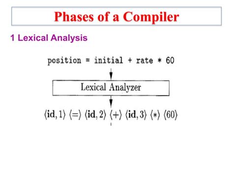 Introduction To Compiler Design And Phases Of Compiler PPT Programming Languages Computing