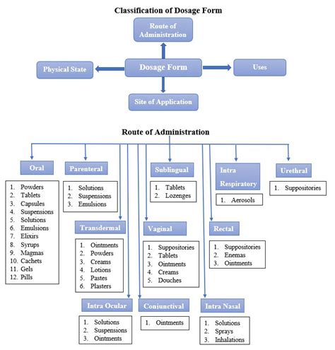 Classification Of Dosage Forms And Routes Of Administration Sadia