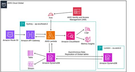 Martin Lawrence M Caringal Devops Engineer