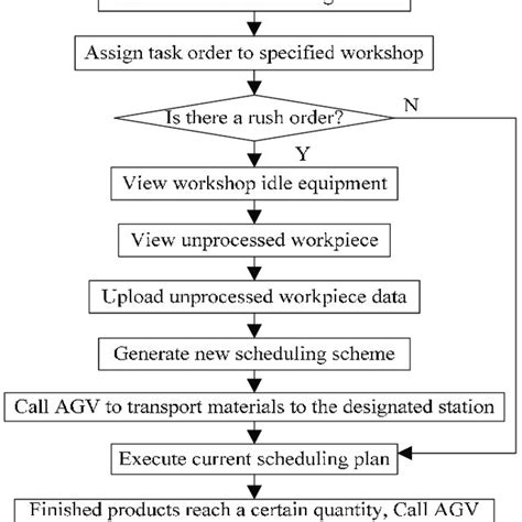Flow Chart Of Insertion Order Scheduling Download Scientific Diagram