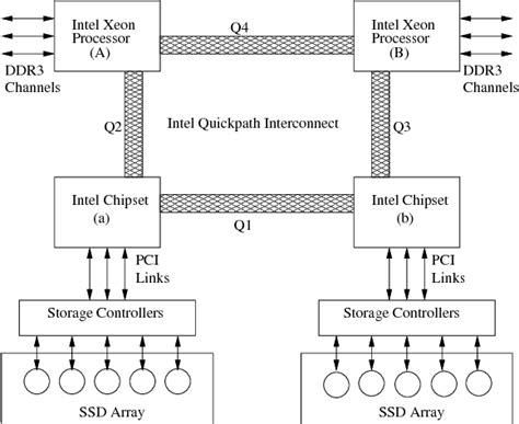 Figure 1 From Computer Architecture And Operating System Co Design Caos Message From The