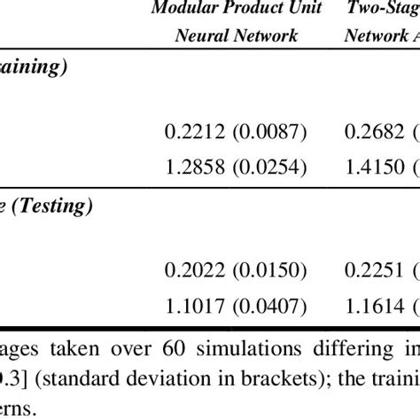 Benchmark Comparisons Of The Modular Product Unit Neural Network Orig π
