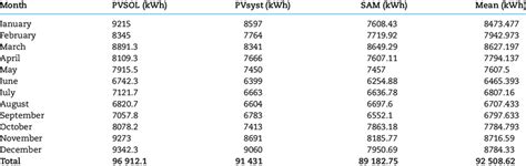 Monthly Energy Profile For Orientation 1 Download Scientific Diagram