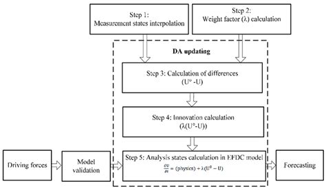 Flow Chart Of Implementing A Nudging Algorithm In Efdc Model