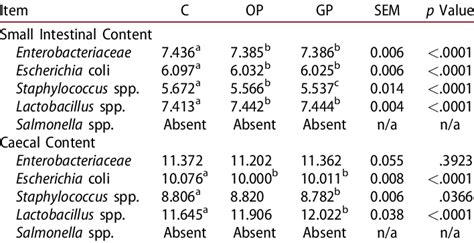 Effect Of Op And Gp On Broilers Intestinal Microbial Population From Download Scientific