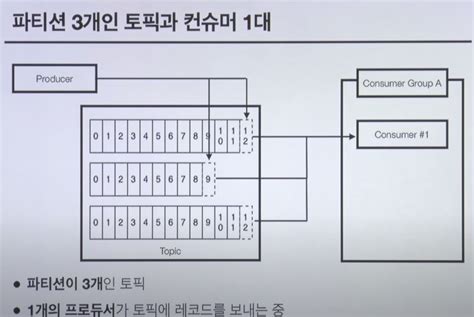 Apache Kafka Kafka 클러스터 실행 및 설치