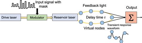Parallel And Deep Reservoir Computing Using Semiconductor Lasers With Optical Feedback