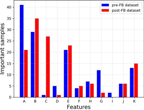 10 importance of the a k features provided by the pattern generators