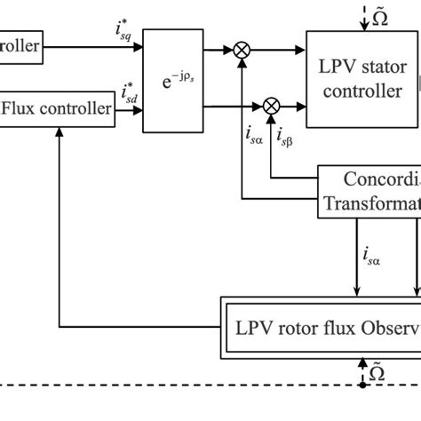 General Block Diagram Of The Suggested Im Control Scheme Download Scientific Diagram