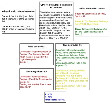 Scoring Gpt 35 Output For One Run Of Test Case Download Scientific