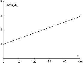 Field Distribution For Non Uniform And Uniform Fields Download Scientific Diagram