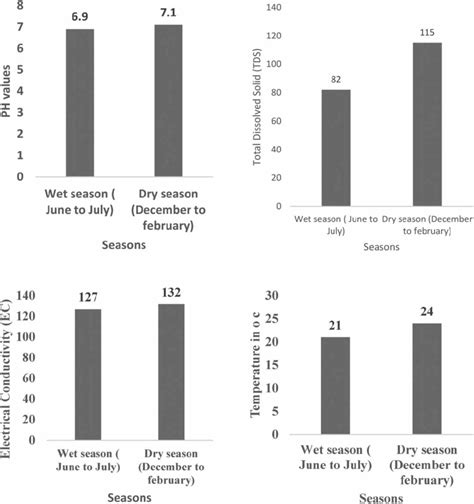On Site Measurements Of The Physical And Chemical Parameters In The
