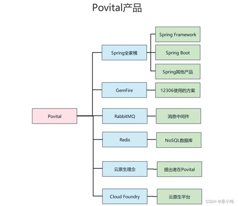Spring 6【什么是spring 6、spring框架介绍 、spring Iocdi 详解 】一 全面详解（学习总结 从入门到深化）spring6 Csdn博客