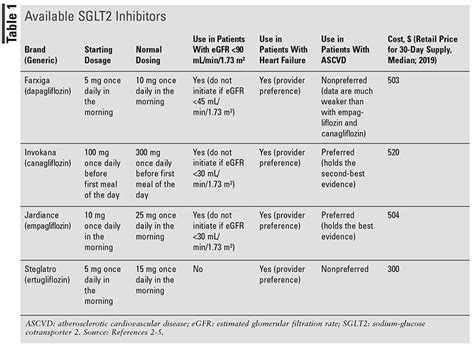 Investigating Cardiovascular Benefits Of Sglt2 Inhibitors