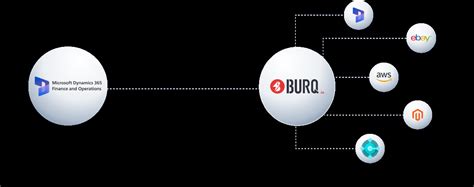 Microsoft Dynamics 365 Finance Operations Burq Io