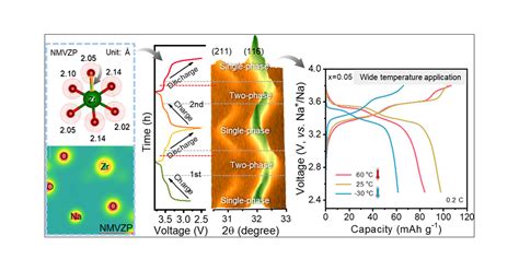 Synergistic Strain Suppressing And Interface Engineering In Na4mnvpo4