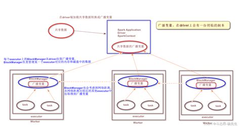 大数据高级开发工程师——spark学习笔记（8）sparkdynamicallocationexecutoridletimeout Csdn博客
