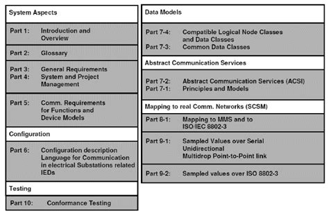 Structure Of Iec 61850 Download Scientific Diagram