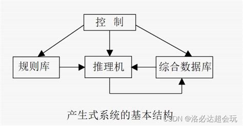 《人工智能导论》期末复习二、三 人工智能导论期末 csdn博客