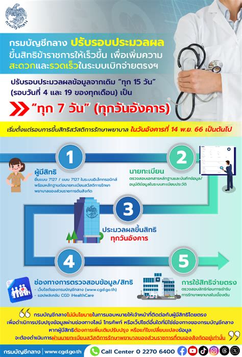 บก ปรับรอบประมวลผลขึ้นสิทธิข้าราชการให้เร็วขึ้น เพื่อเพิ่มความสะดวกและรวดเร็วในการใช้สิทธิใน