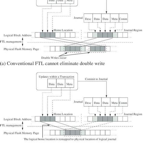 Double Writes Of Journaling Download Scientific Diagram
