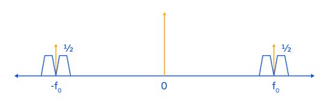 The Ups And Downs Of Amplitude Modulation Mini Circuits Blog