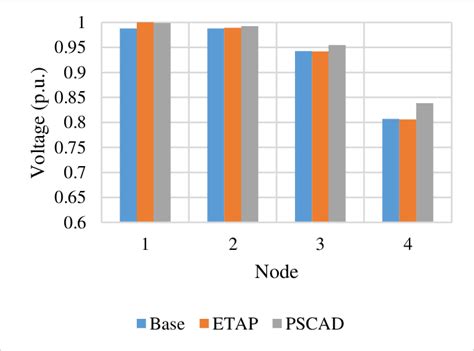 Ieee 4 Node Test Feeders Phase B Voltage Profile Download Scientific